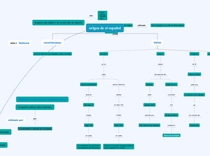 origen de el español - Mind Map